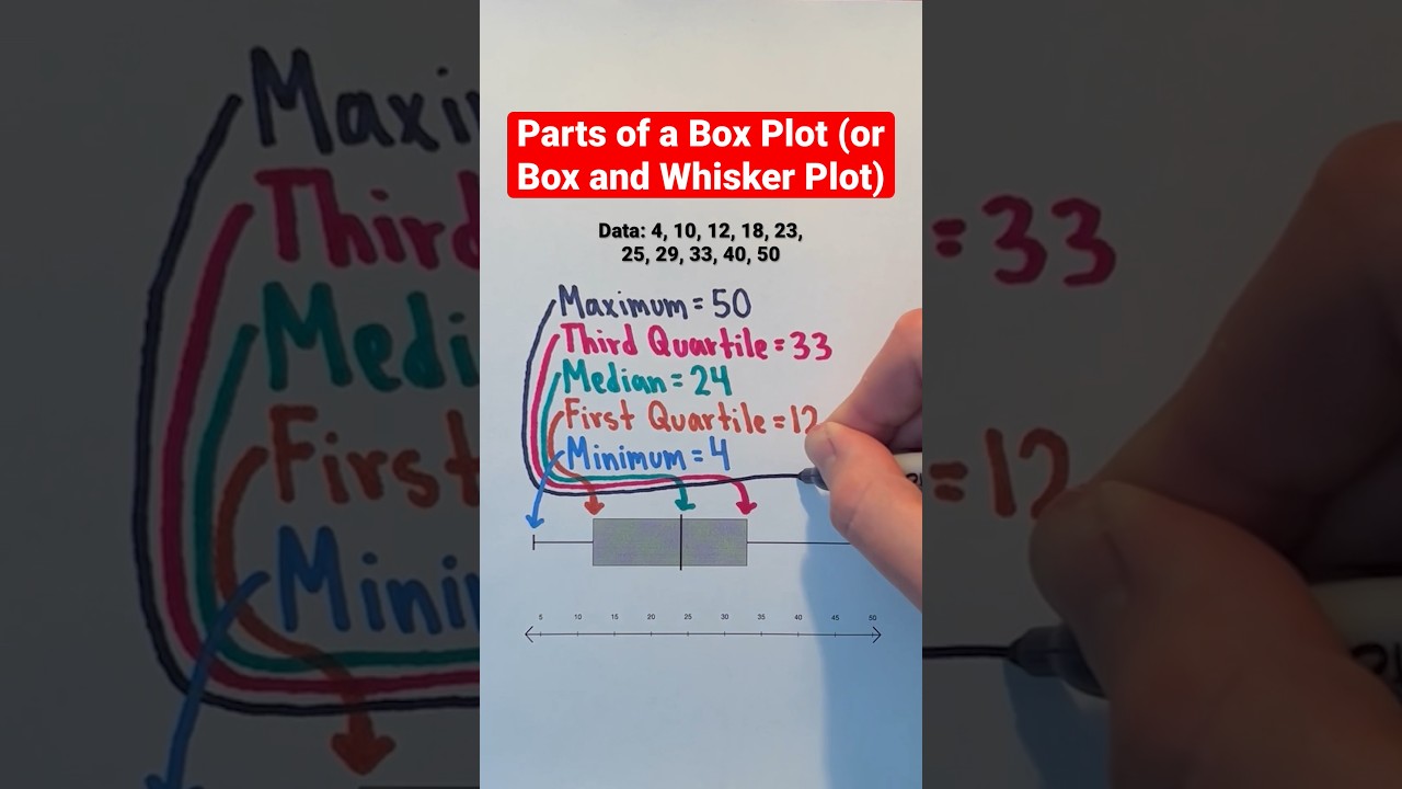 Parts of a Box Plot (or Box and Whisker Plot) #Shorts #math #maths #mathematics