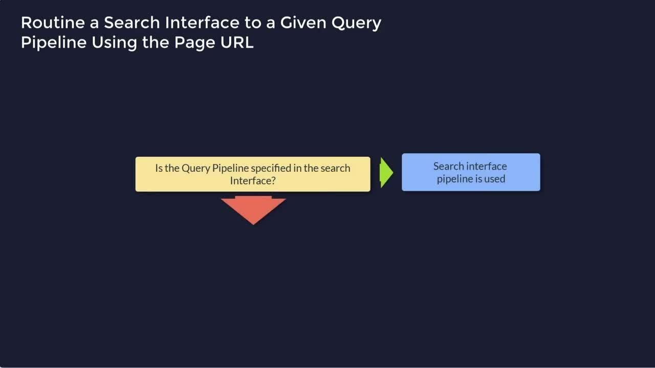 Coveo Bite Size Learning: Testing Your Query Pipeline Changes