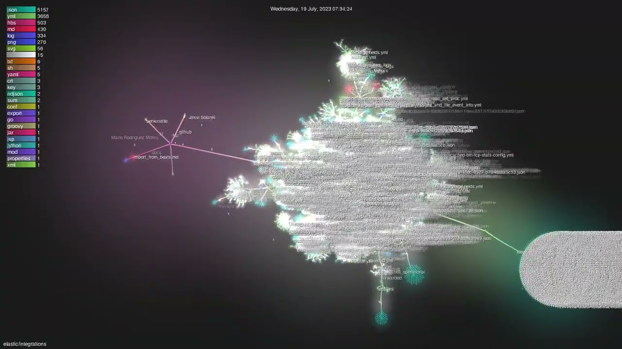 elastic/integrations - Gource visualisation