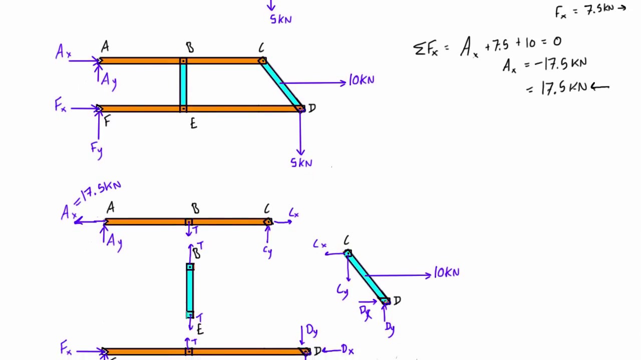 Frame example problem #1