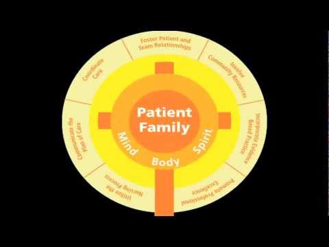 Jean Watson's Theory of Caring