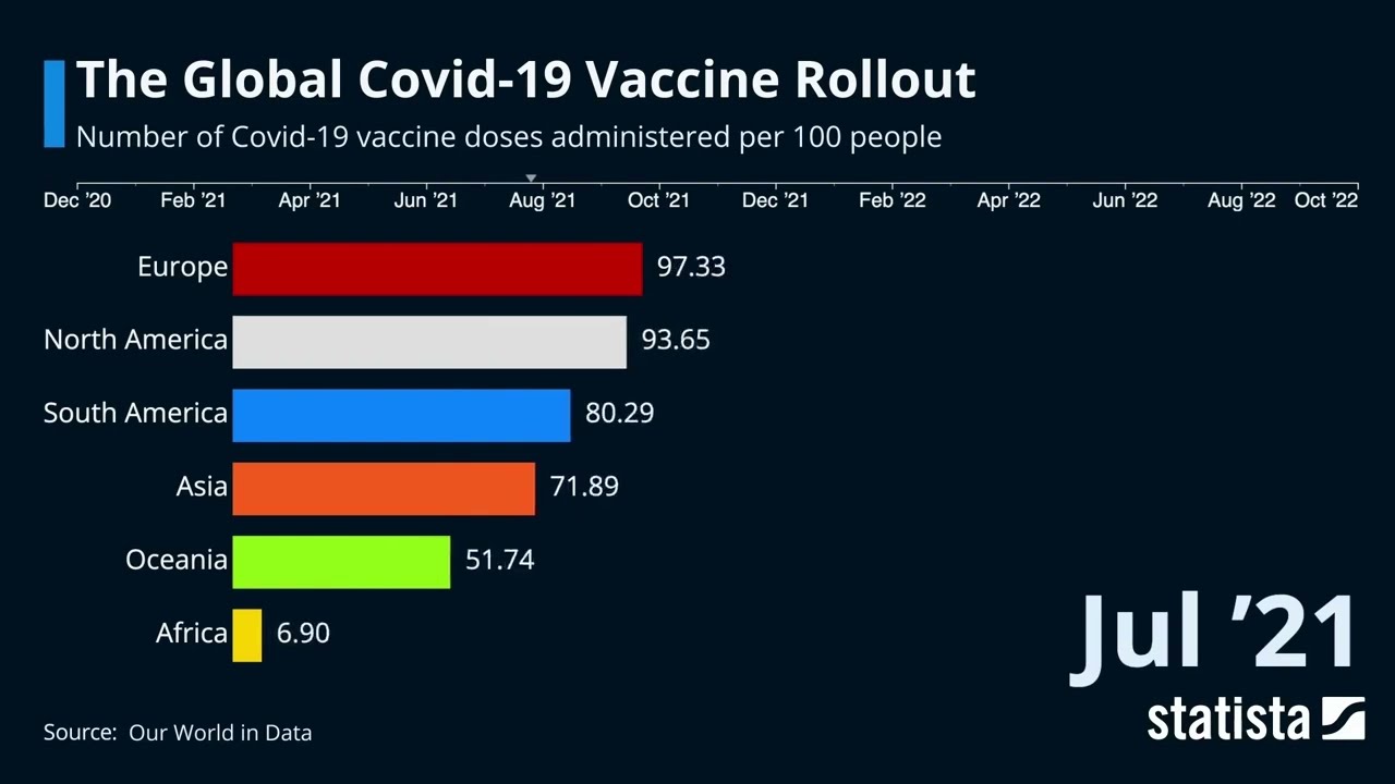 Statista Racing Bar Animations: Global Covid-19 Vaccine Rollout