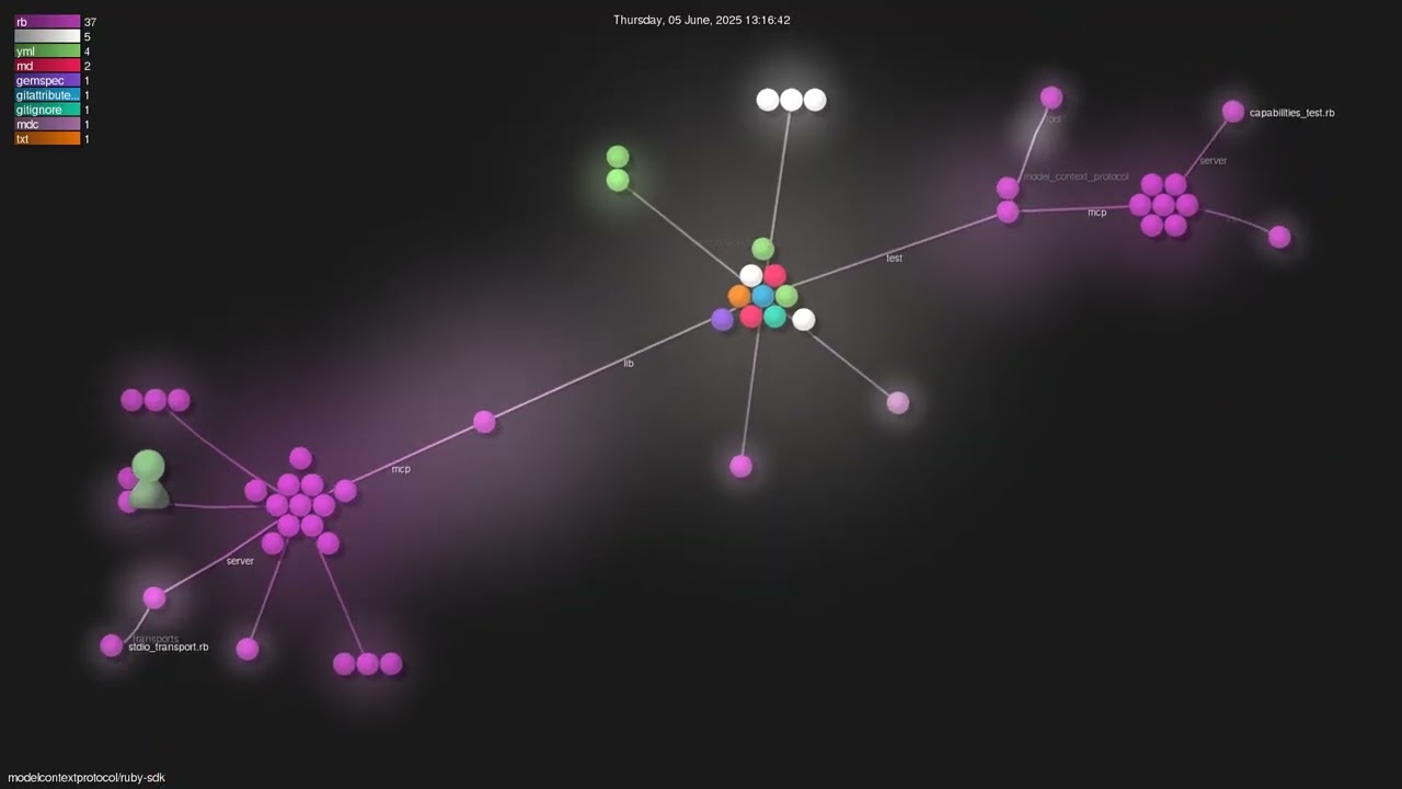 modelcontextprotocol/ruby-sdk - Gource visualisation