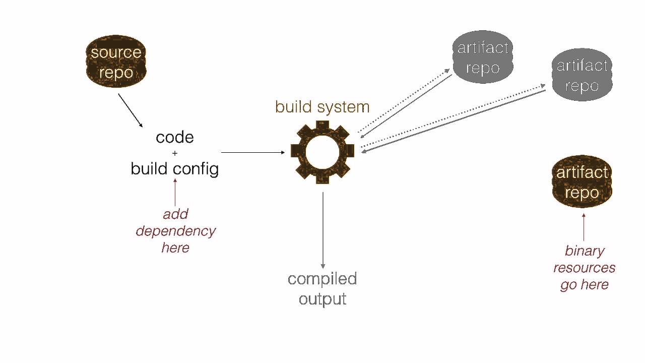 Keeping binaries outside the source code repository