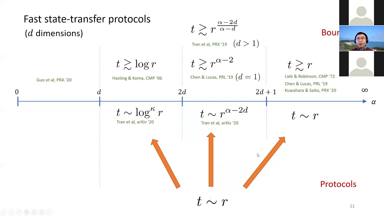 QIP2021 | Optimal State Transfer and Entanglement Generation... (Minh Tran)
