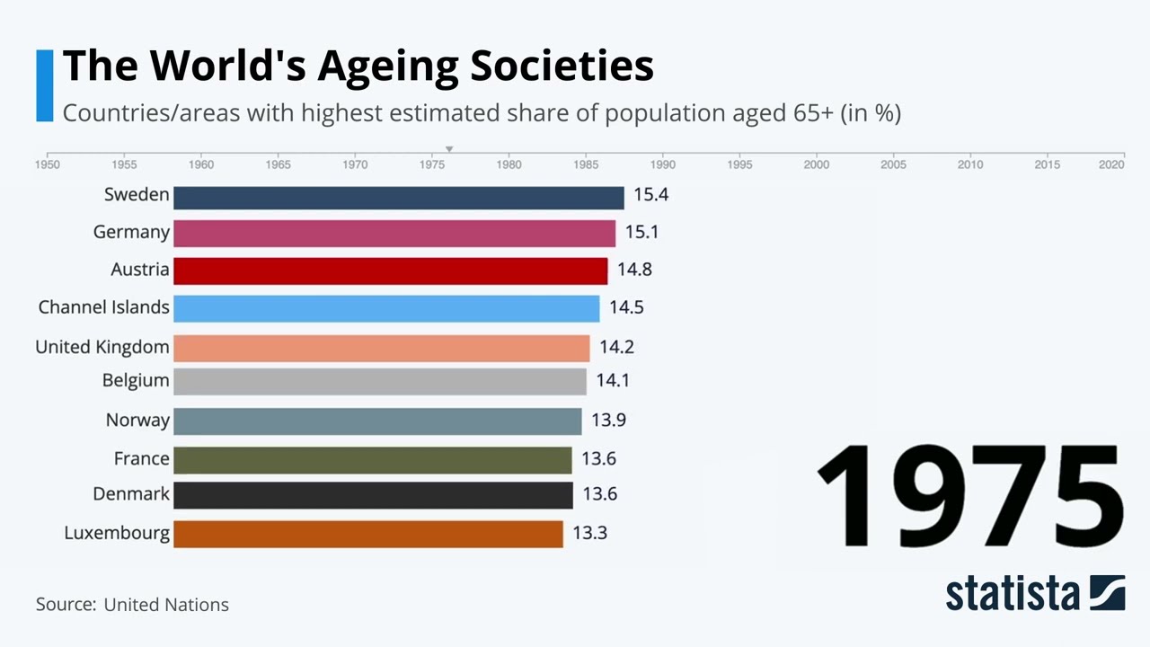 Statista Racing Bars: Ageing Societies