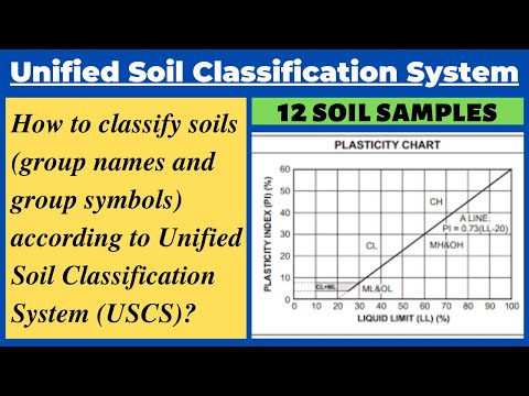 Classify Soils using Unified Soil Classification System(USCS)|Group Names and Symbols