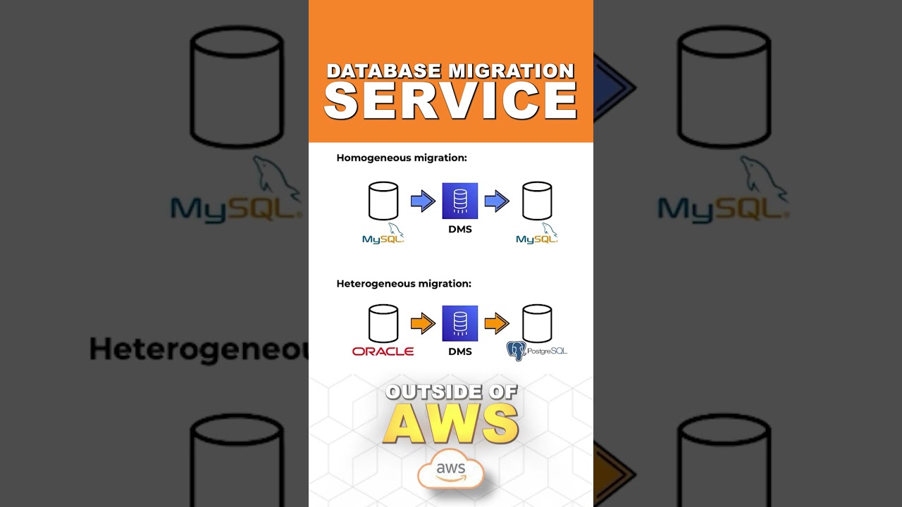 Database Migration Service