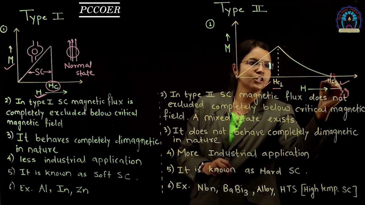 Final Video 22Type I & Type II Superconductor