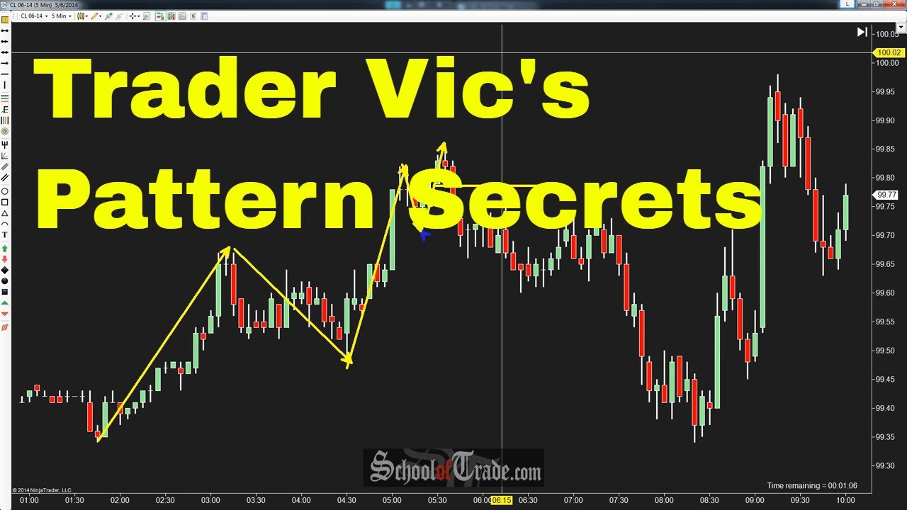 Trader Vic's 2B Pattern Tutorial; SchoolOfTrade.com