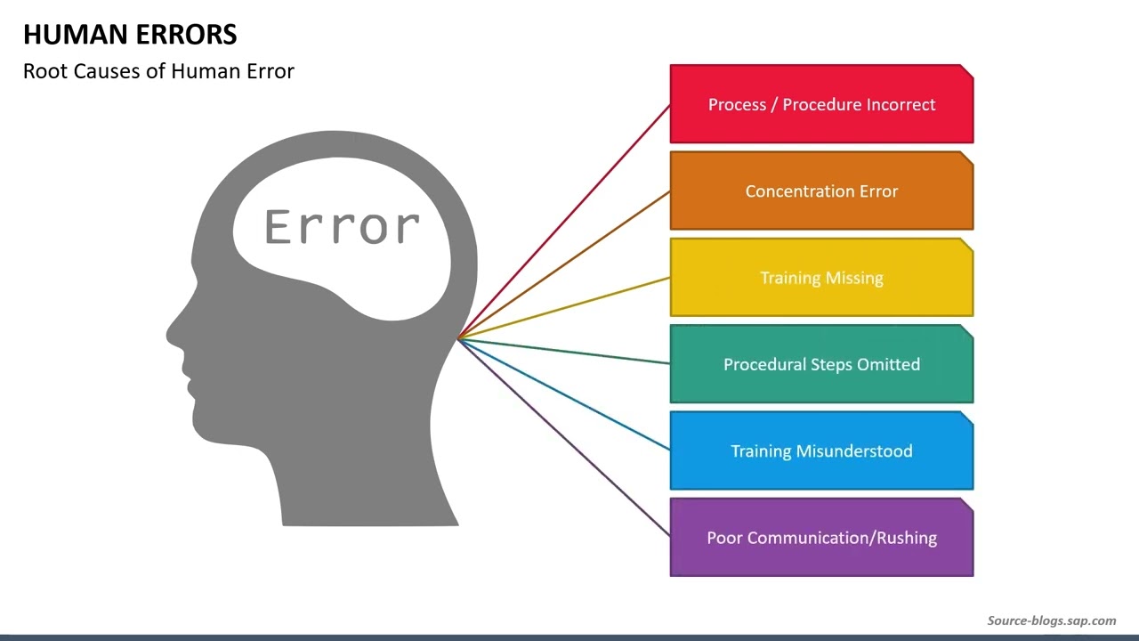 Human Errors Animated PowerPoint Template