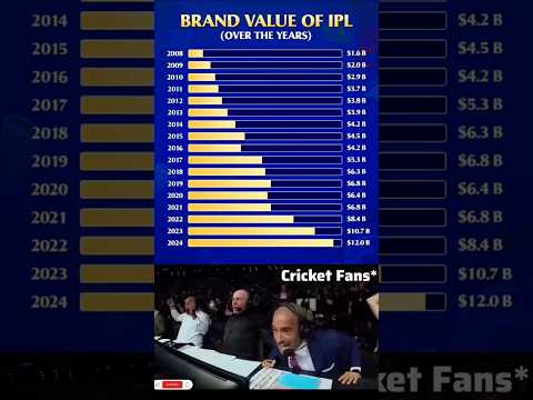 Brand Value Of IPL 😯📈