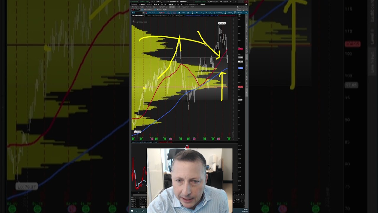 ThinkorSwim Charts - BEST Indicators (2023)