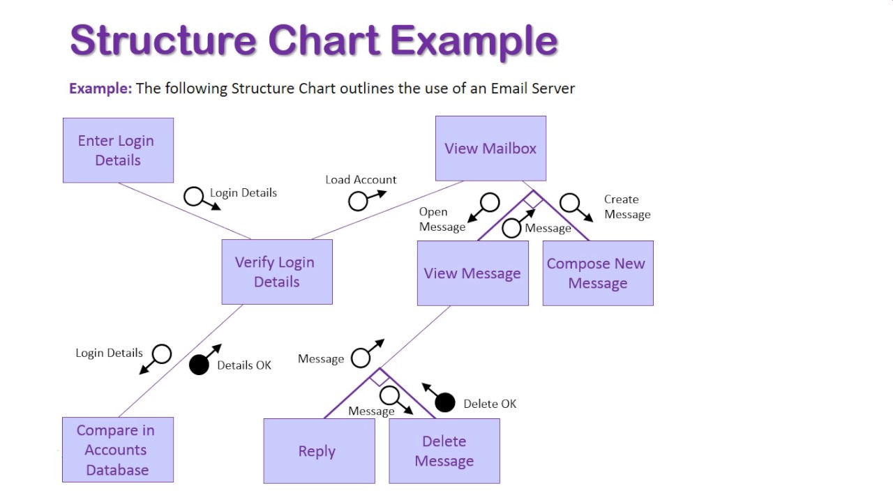 Introduction to Structure Charts