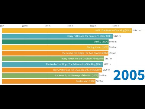 Biggest Hollywood Box Office Movies from 2000 - 2019