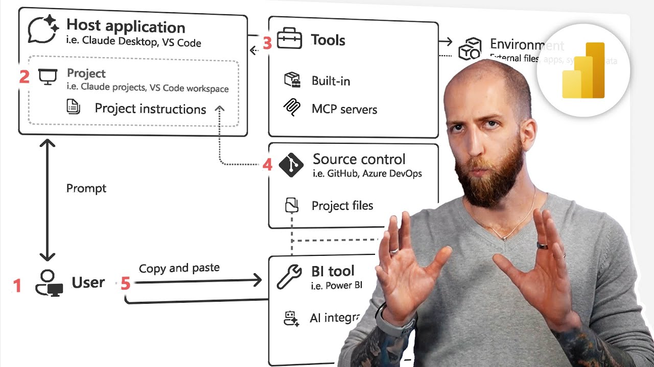 AI and Agentic Development for Power BI
