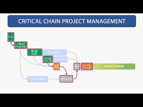 What is Critical Chain Project Management?