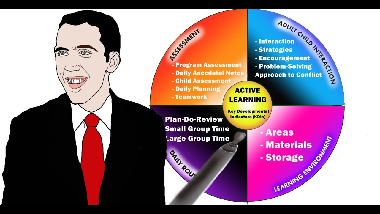 What is the High Scope Approach? - Explained