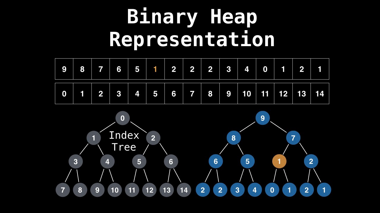 Priority Queue Inserting Elements