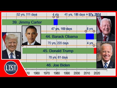 Lifespan of US Presidents - Graphical Timeline