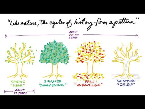‘The Fourth Turning’: History in 80 Year Cycles | Teaching History's ...