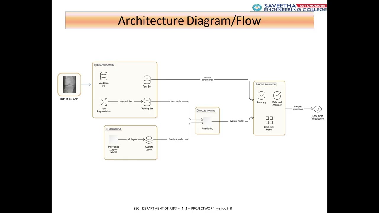 Knee Osteoarthritis Detection & Severity Classification Using Deep Learning-Streamlit