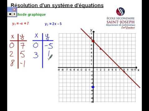 Résoudre à l’aide d’un graphique | Mathématiques