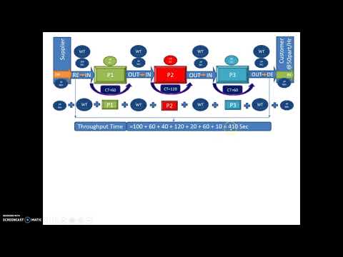 Takt Time, Cycle Time, Throughput Time & Lead Time
