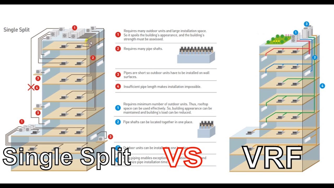 The Different Between VRF and Single Split System