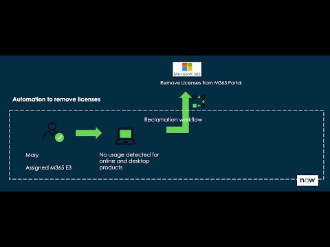 Automatic Removal of Microsoft 365 Licenses based on Low usage
