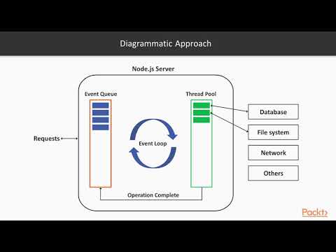 Learn Learning Node js 11 x Event Looping and Blocking I O | packtpub com - Mind Luster