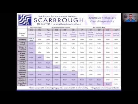 Incoterms: What does Incoterm DAP and DDP mean? Same as DDU?