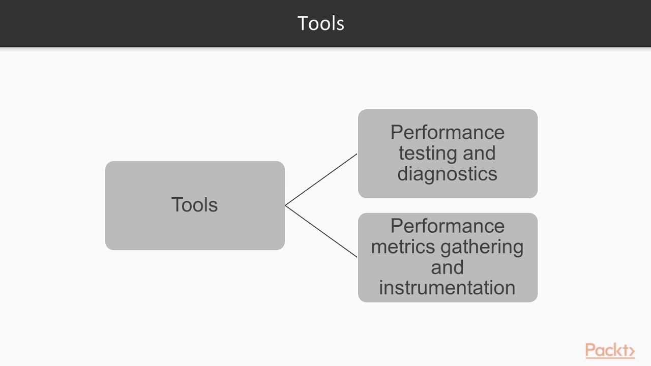 Software Architecture with Python : Performance | packtpub.com