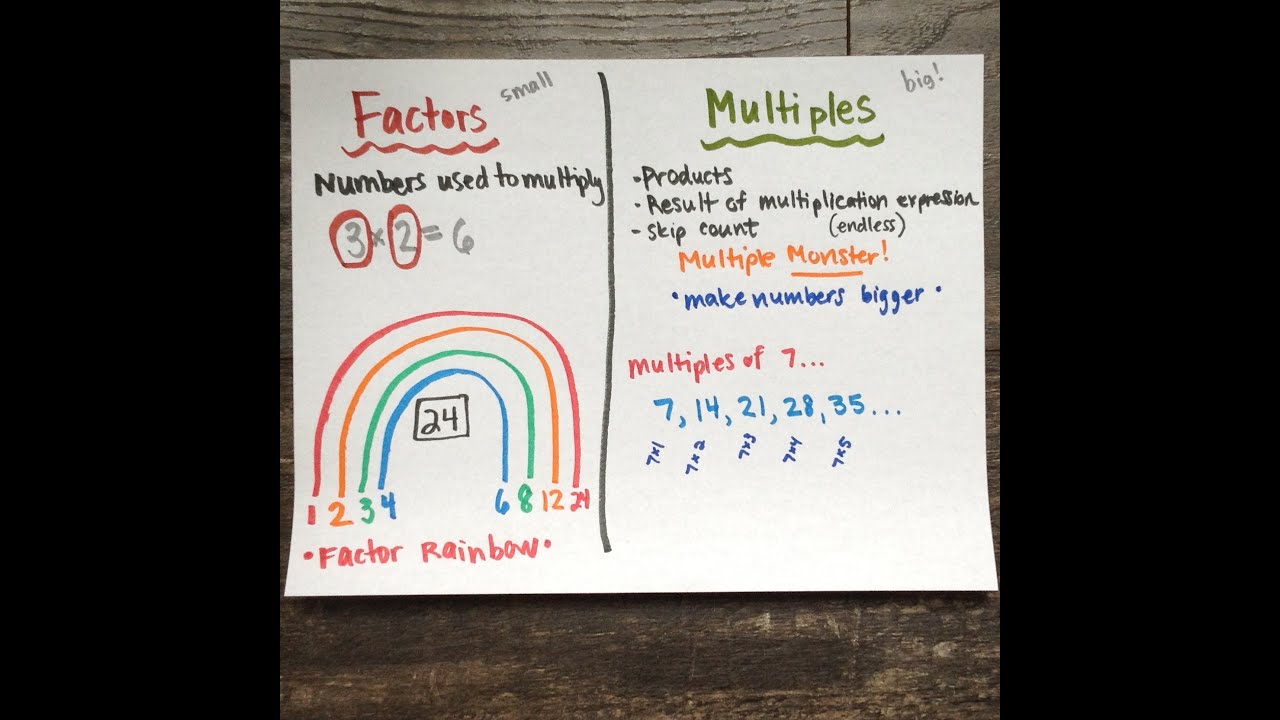 Factors:Multiples Anchor Chart
