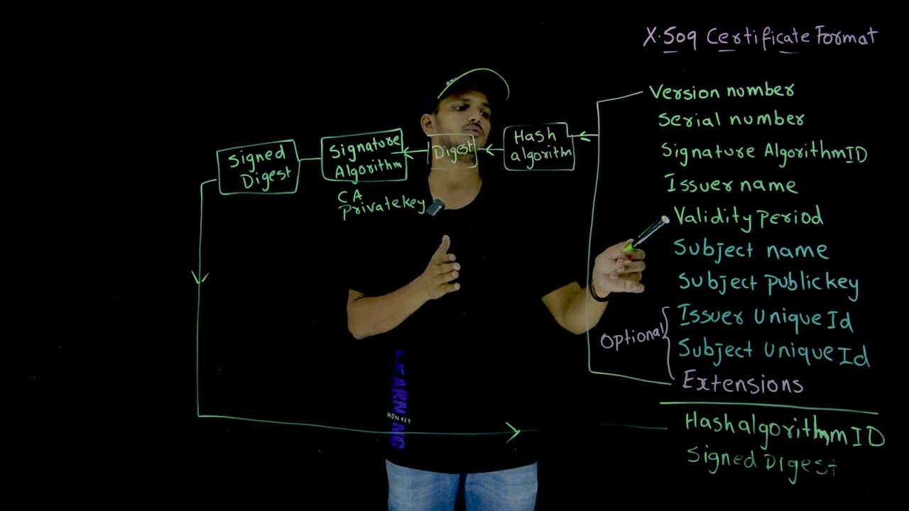 X 509 Certificate Format || Lesson 95 || Cryptography || Learning Monkey ||