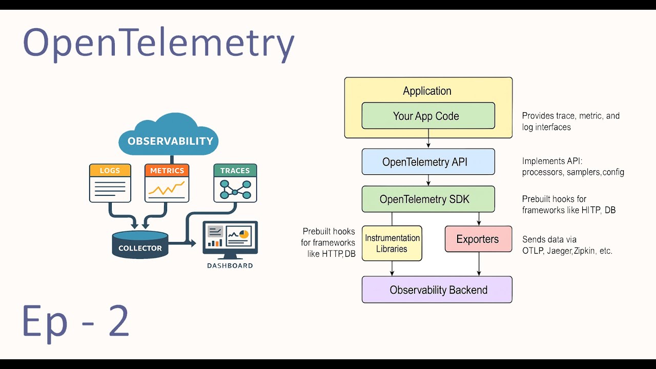 OpenTelemetry in Java: Tracing, Spans & Metrics Explained with Live Code Walkthrough