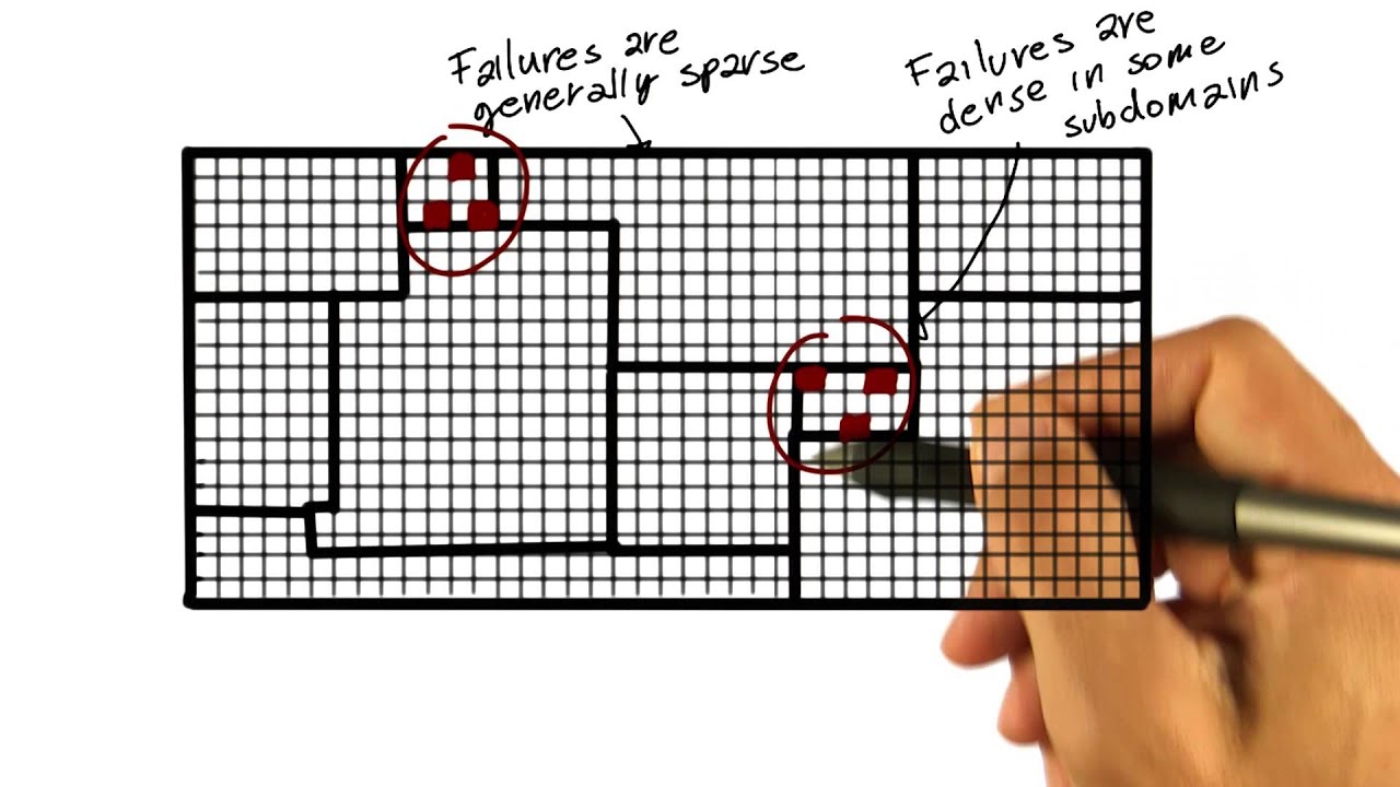 Partition Testing - Georgia Tech - Software Development Process