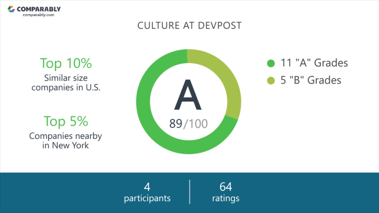 Working at Devpost - May 2018