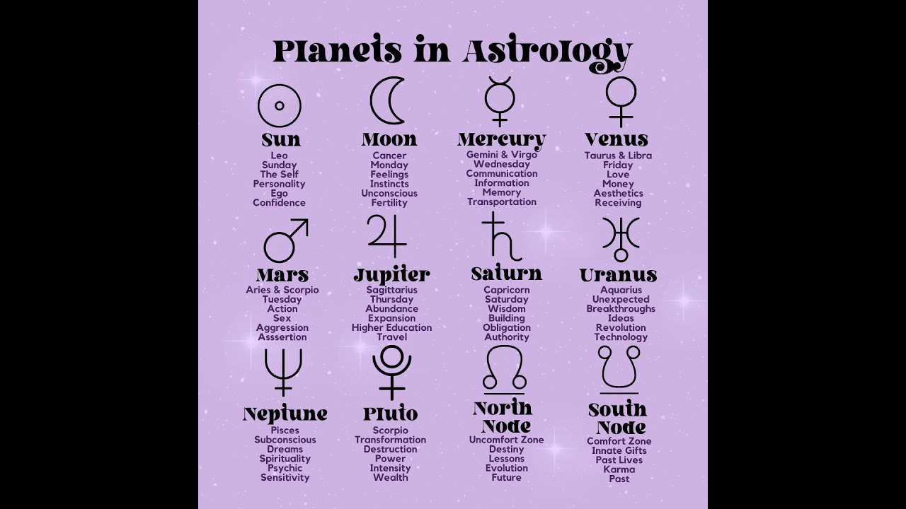 #astrology planets, symbol and what they mean ✨♈♉♊♋♌♍♎♏♐♑♒♓✨ #horoscope #fyp #shorts