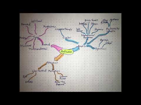 Meditation and Mindmapping: Mindmap Monday #16 – Peter Curtiss' Blog