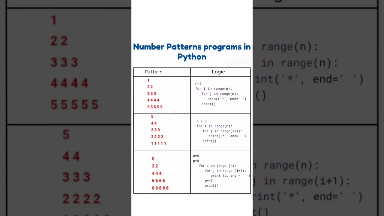 Number pattern in python | short 1 #shorts #coding #python #programming