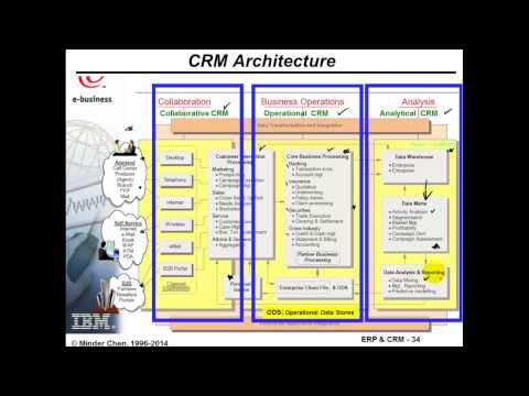 CRM: Software Systems