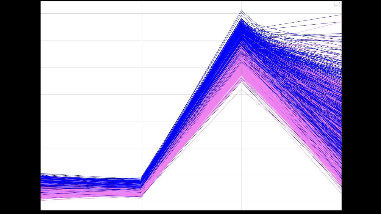 Parallel Coordinates Plots in Pandas