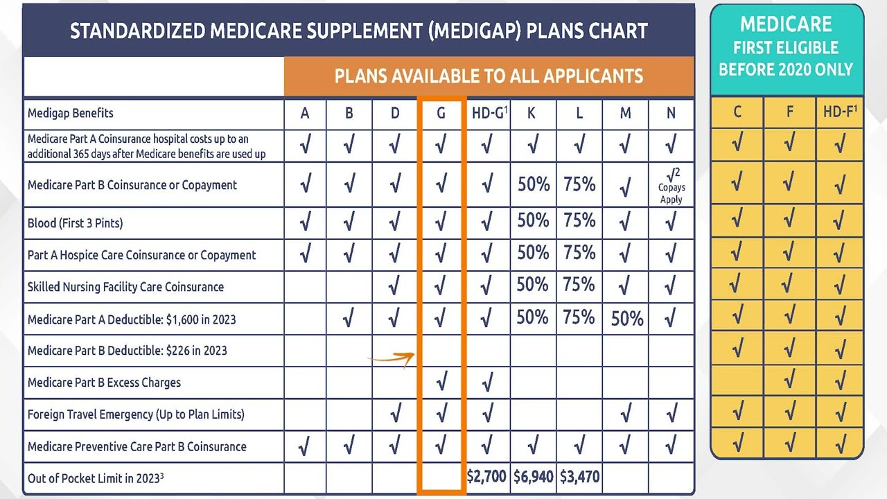 How to read a Medigap Plan Comparison Chart