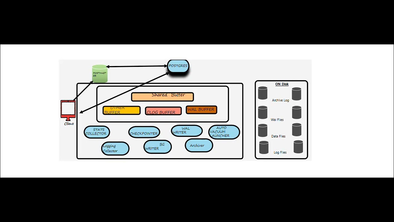 Postgresql - Memory components in postgresql