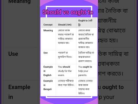 Use of ought to/ Should vs Ought to #modalauxiliary #modalverbs