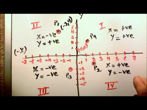 How to Plot Points on a Coordinate Plane / What are The Four Quadrants of the Cartesian Plane