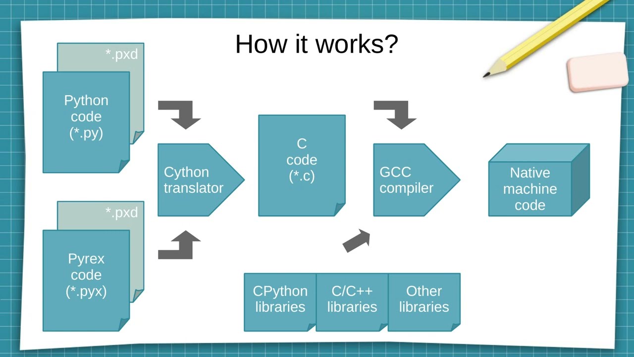 Python compilation: Cython explained
