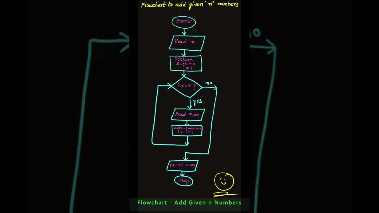 Flowchart to Find Sum of n Input Numbers #shorts #ytshorts #youtubeshorts