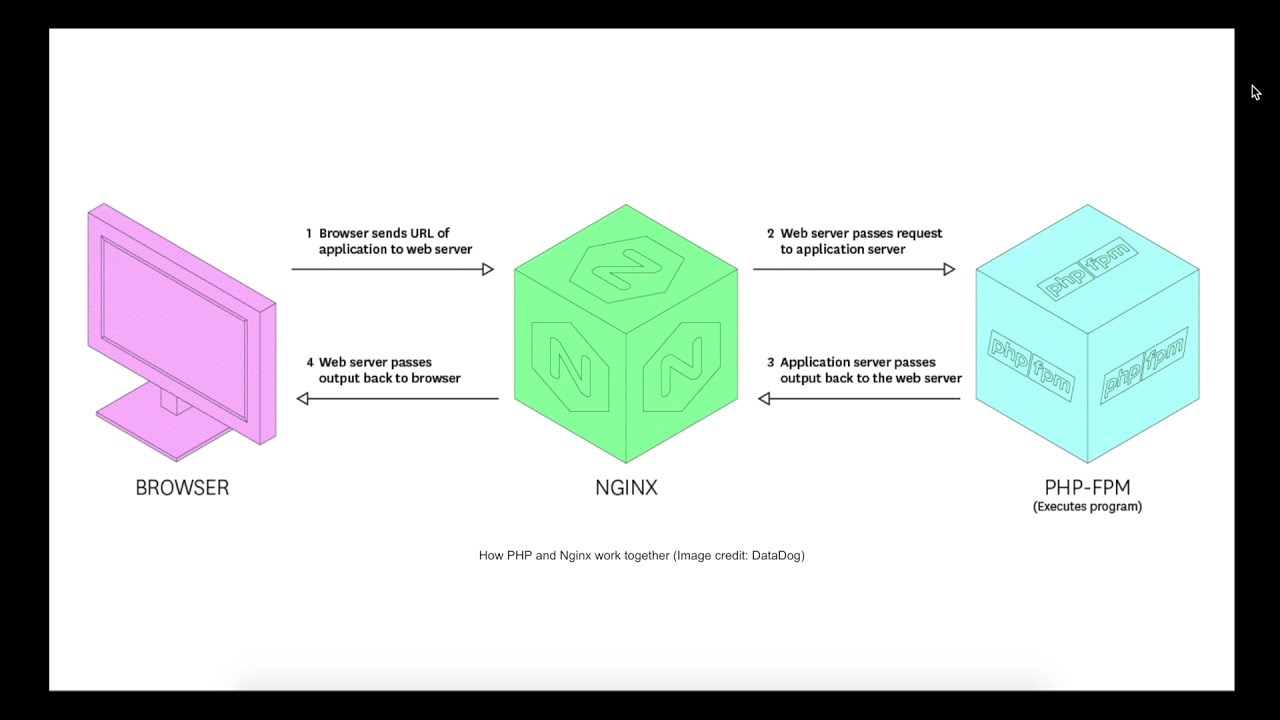 PHP Nginx Docker Overview